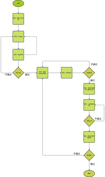 流程图示例：在线交易和运输 | Visual Paradigm User-Contributed Diagrams / Designs